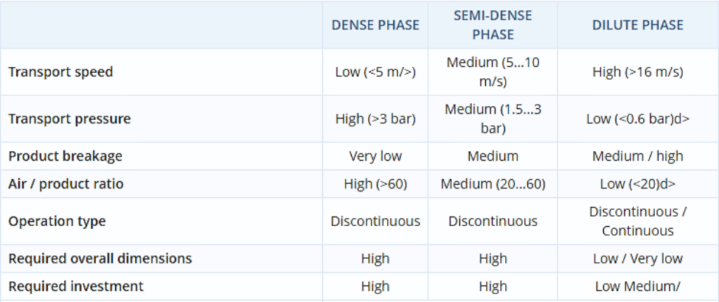 Pneumatic Transport System - Panatronik